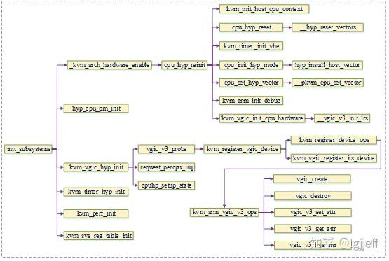基于armv8的kvm实现分析（三）kvm初始化流程 - 知乎