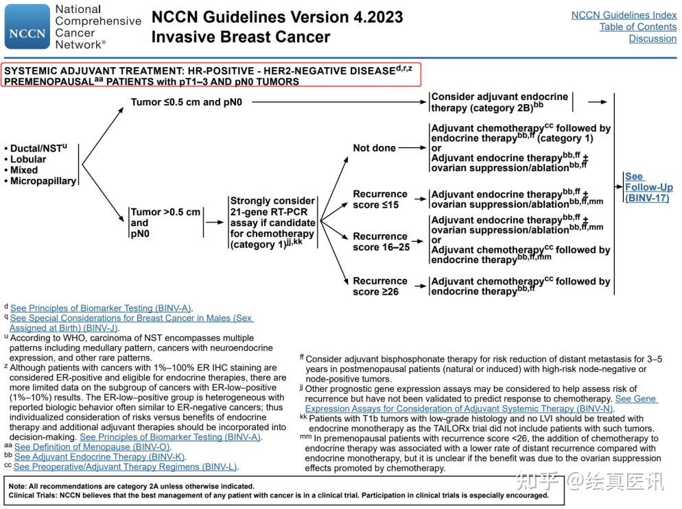 为何NCCN指南“独宠”乳腺癌21基因？兼顾预后风险及化疗疗效评估的全能选手 - 知乎