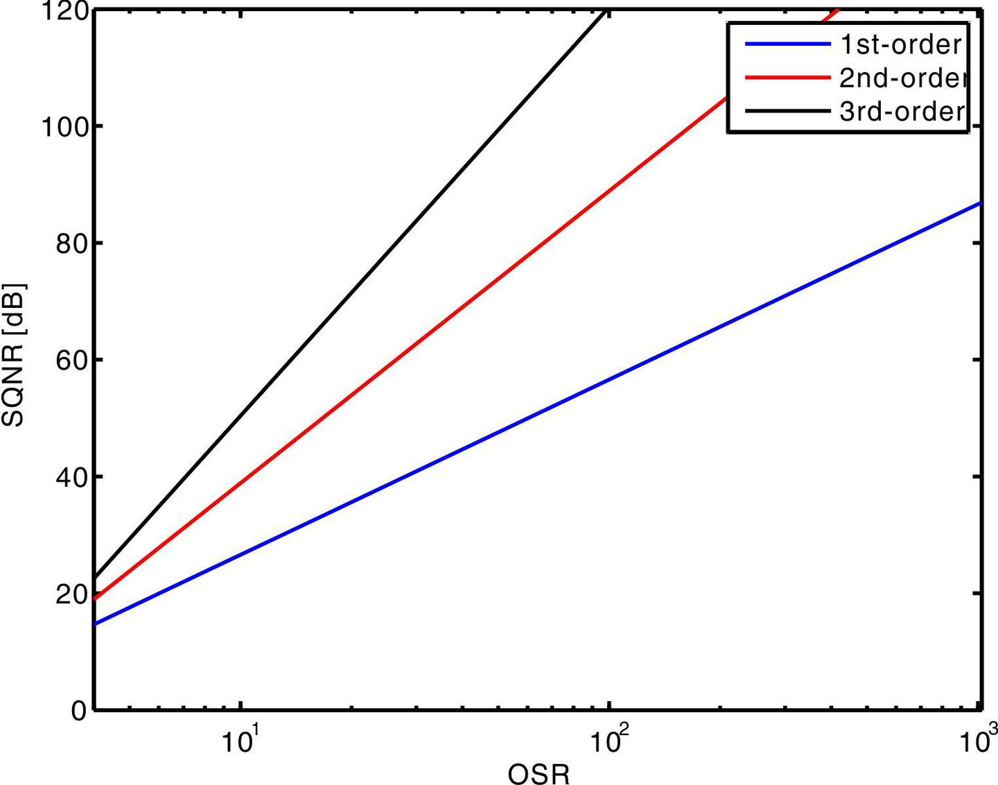 过采样ADC——噪声整形和ΔΣ调制器 Oversampling ADC: Noise Shaping And Delta-Sigma ...