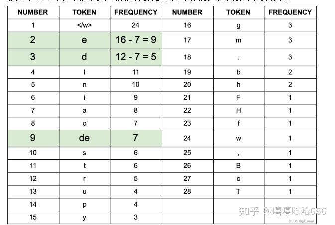 如何训练模型分词器：BPE、WordPiece、ULM、SentencePiece - 知乎