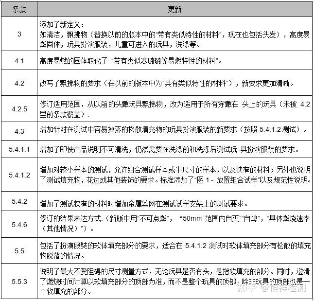 出口欧盟的国家的快来看看EN 71-2的重大更新 - 知乎