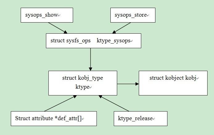 Linux设备模型论kobj_type与kobject之间的关系 - 知乎