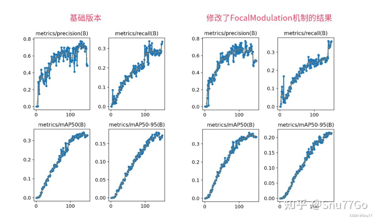 YOLOv8改进 | 2023 | FocalModulation替换SPPF（精度更高的空间金字塔池化） - 知乎