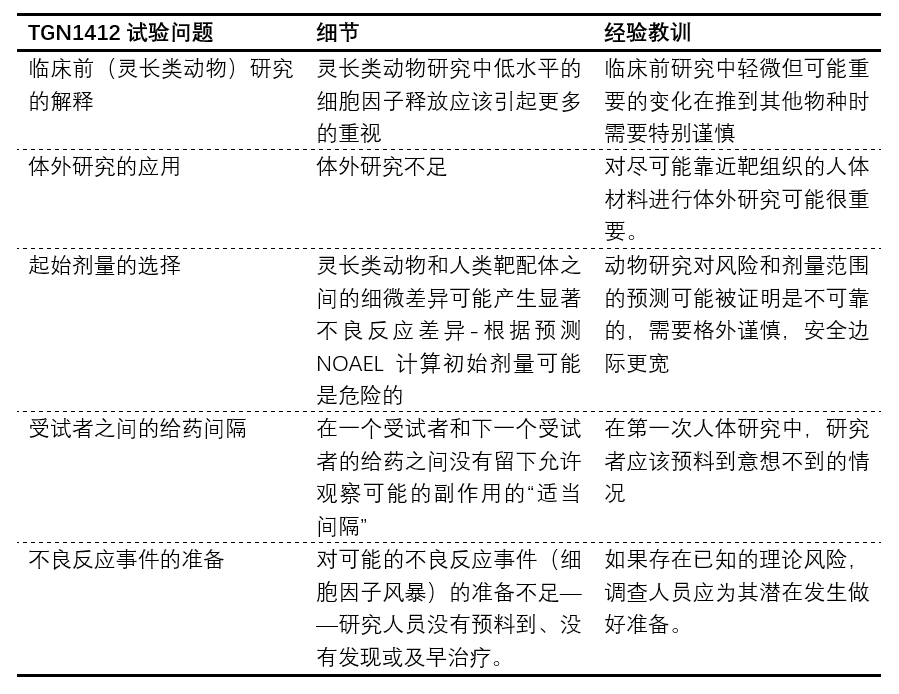 与药物安全性有关的临床试验事件（上；TGN1412） （药物安全性评价-23） - 知乎
