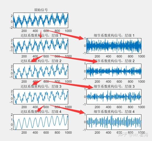 类emd的“信号分解方法”及matlab实现（第八篇）——离散小波变换dwt（小波分解） 知乎