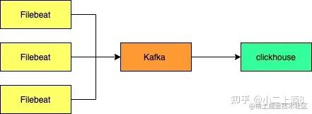 替代ELK：ClickHouse+Kafka+FileBeat才是最绝的 - 知乎