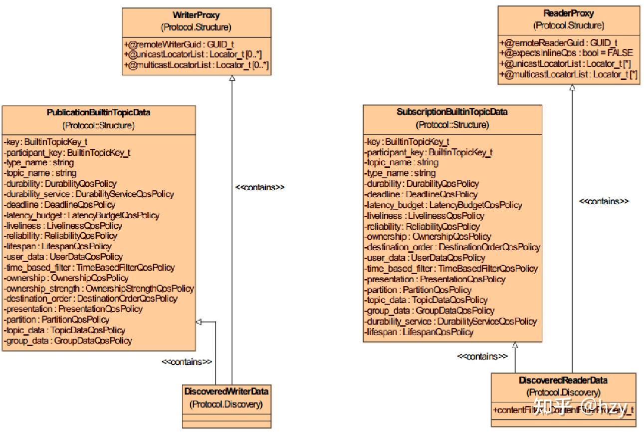 DDS通信中间件——RTPS规范 - 知乎