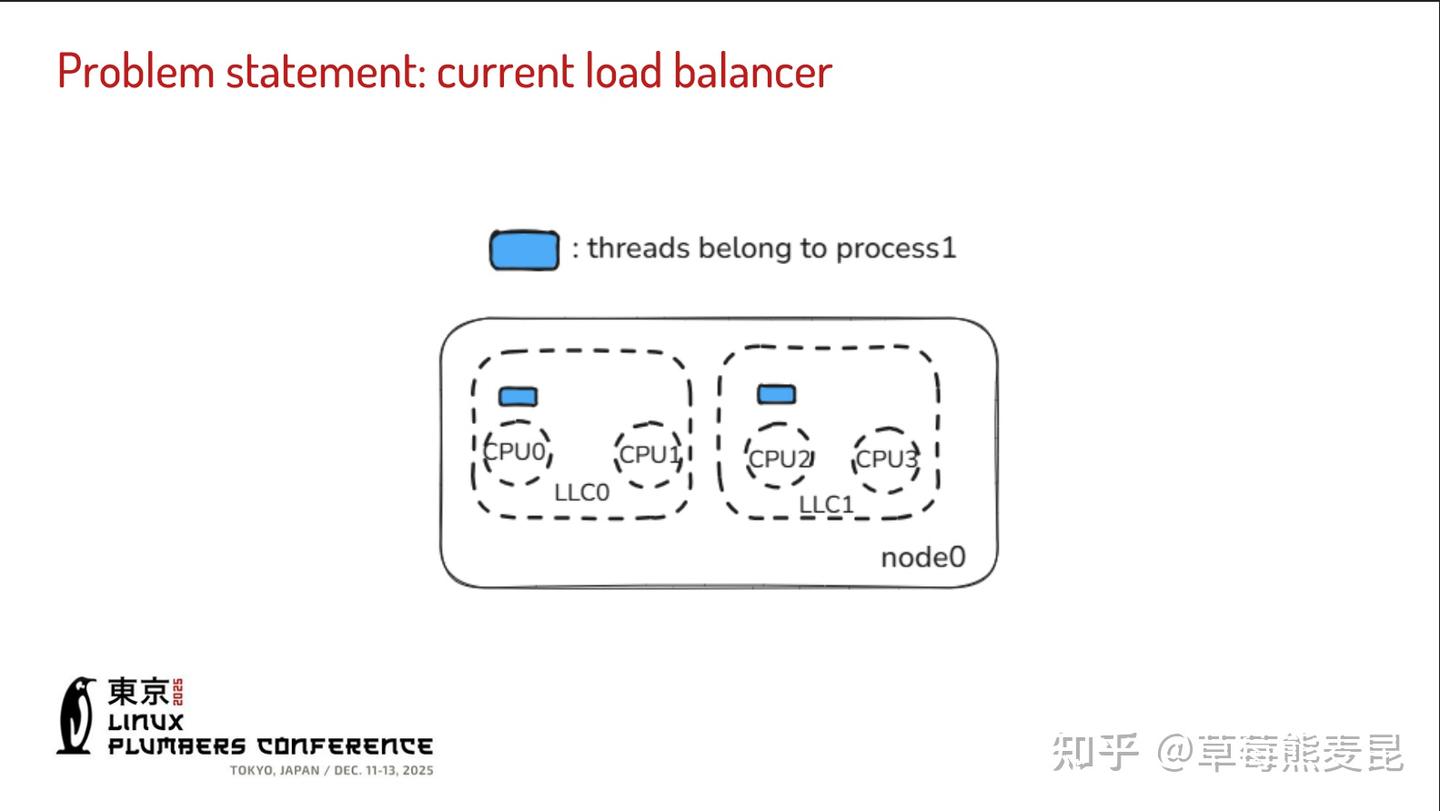 Cache Aware Scheduling - 知乎