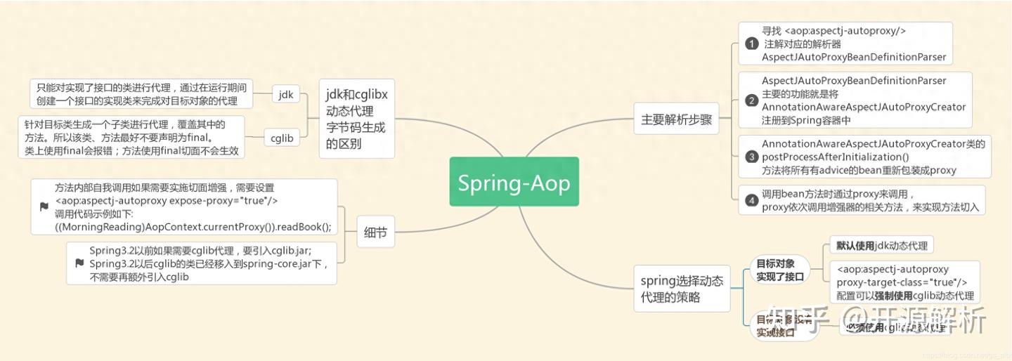 深入Spring(5) - Spring AOP - 知乎