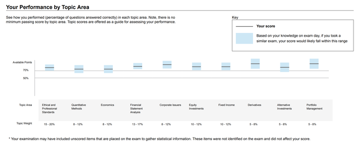 在职备考CFA一级10A上岸经验分享 - 知乎