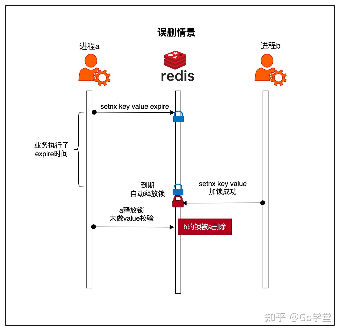 图解redsync开源包，告诉你分布式锁为什么不仅仅是setnx - 知乎