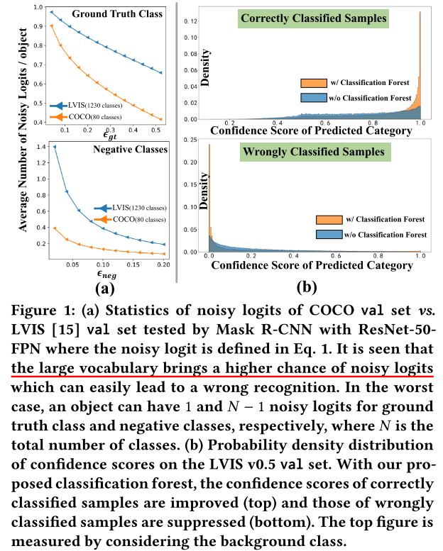 Forest R-CNN: Large-Vocabulary Long-Tailed Object Detection and Instance Segmentation - 知乎