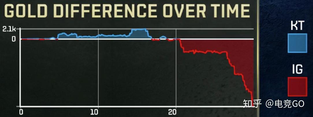 S8八强赛IG vs KT数据流赛评：中单与AD的致命差距 - 知乎