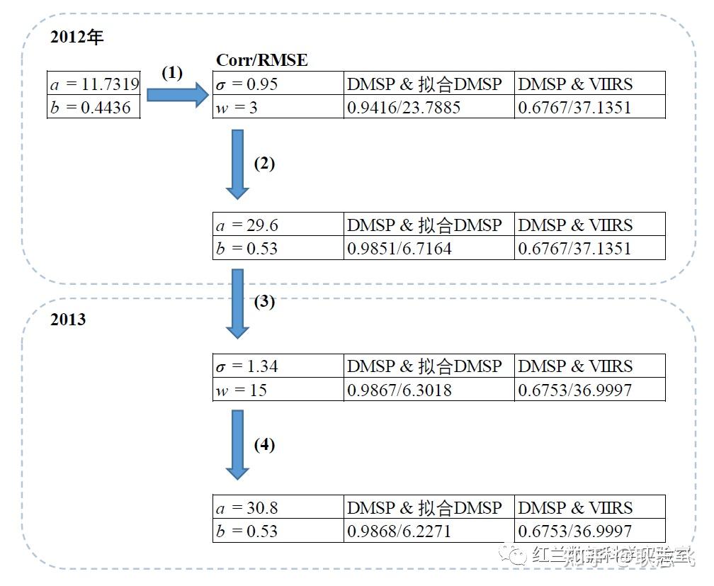 夜间灯光数据”合成DMSP(1992-2020)"（年度） - 知乎