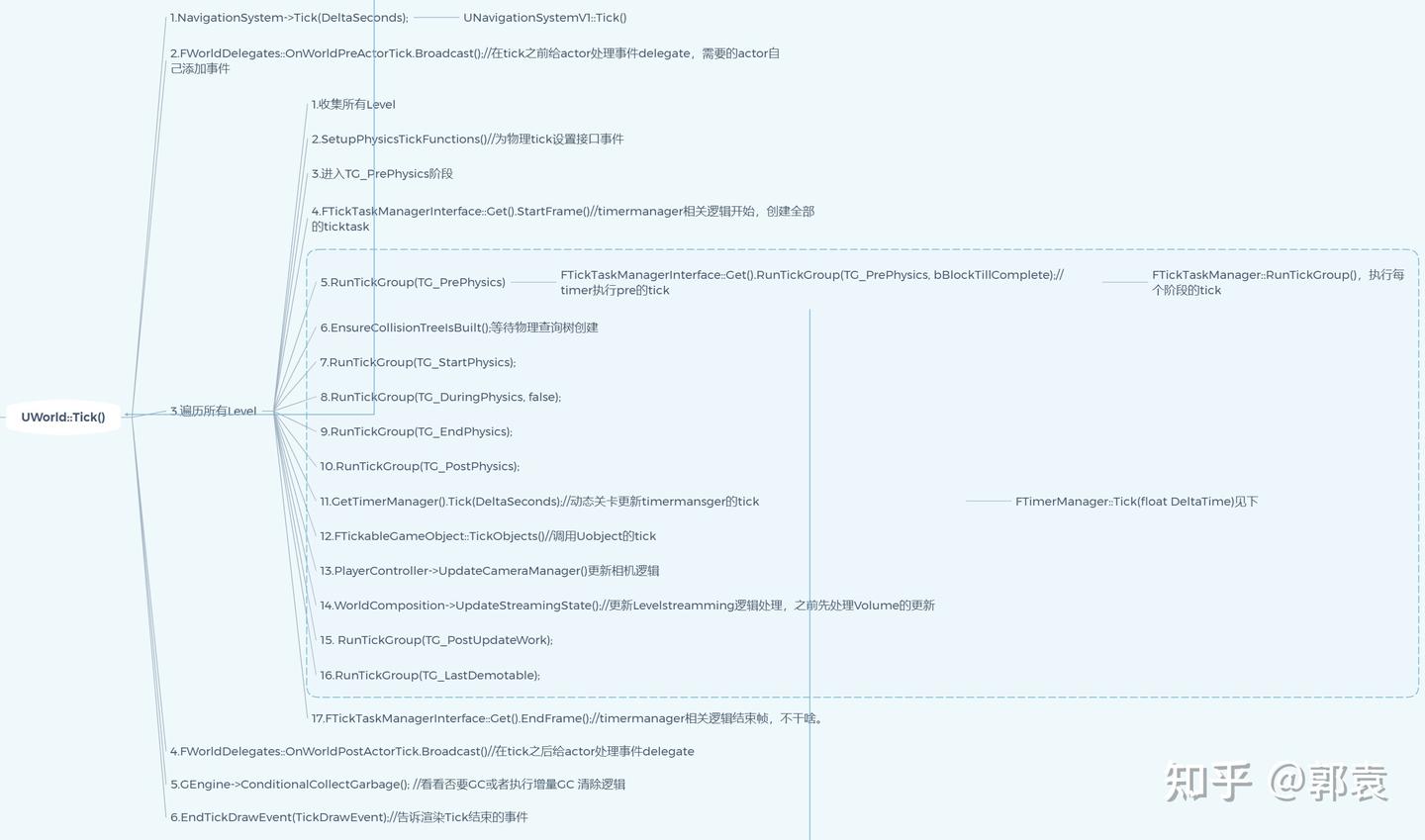 引擎架构剖析——UE4引擎Tick生命周期(一) - 知乎