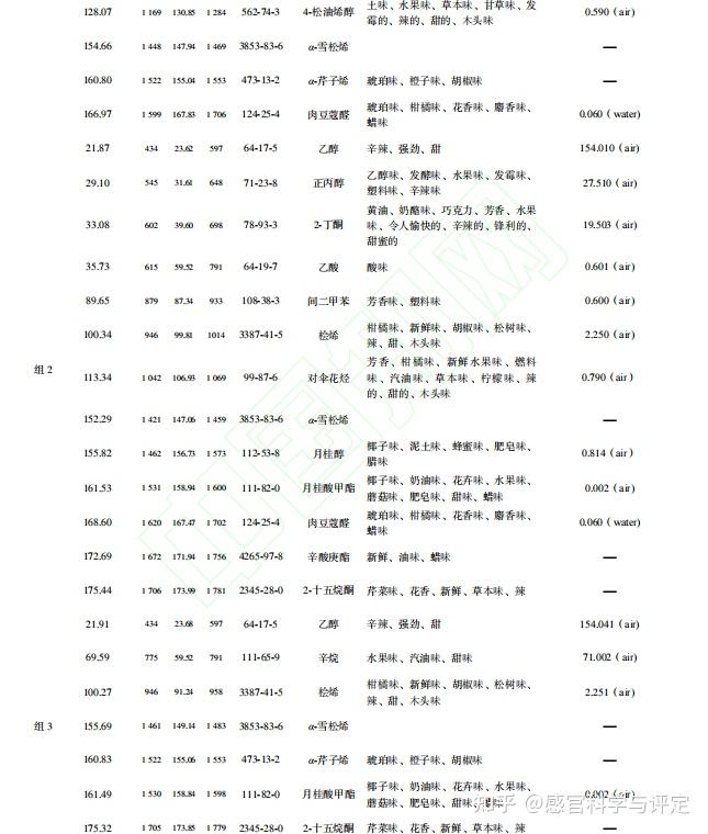 【智能感官】基于 Heracles NEO 超快速气相电子鼻的多种没药气味差异成分快速识别 - 知乎
