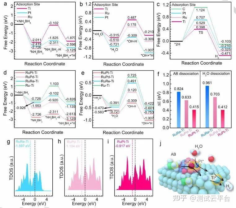Angew: 构建Ru-Pt-Ti串联催化剂，促进NH3BH3水解高效制氢 - 知乎