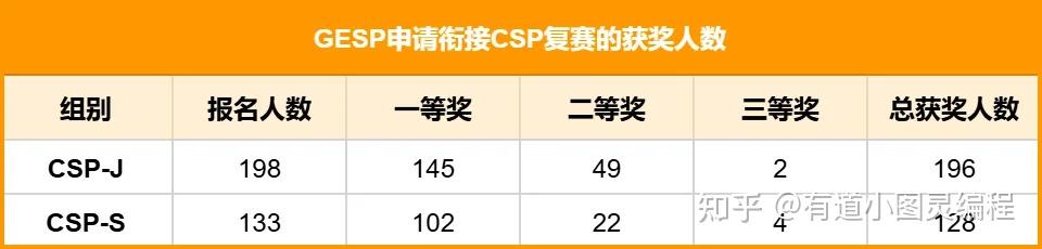 解锁 GESP 等级认证，开启 信奥赛CSP 的 “黄金赛道”！ - 知乎
