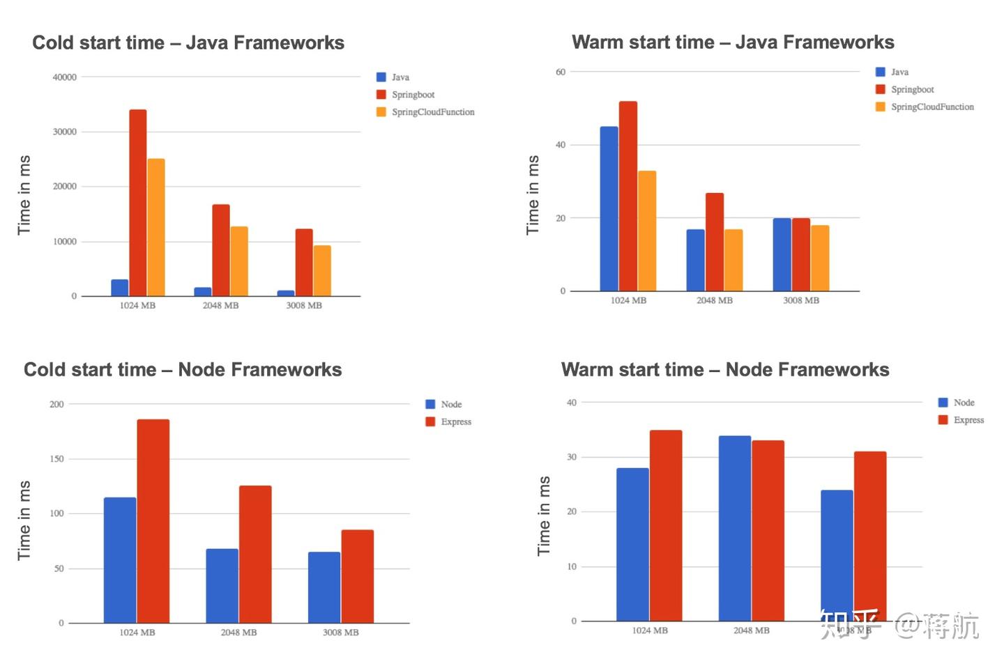 Serverless 掀起新的前端技术变革 - 知乎