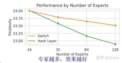 Hash Layer for Large Sparse Models笔记 - 知乎