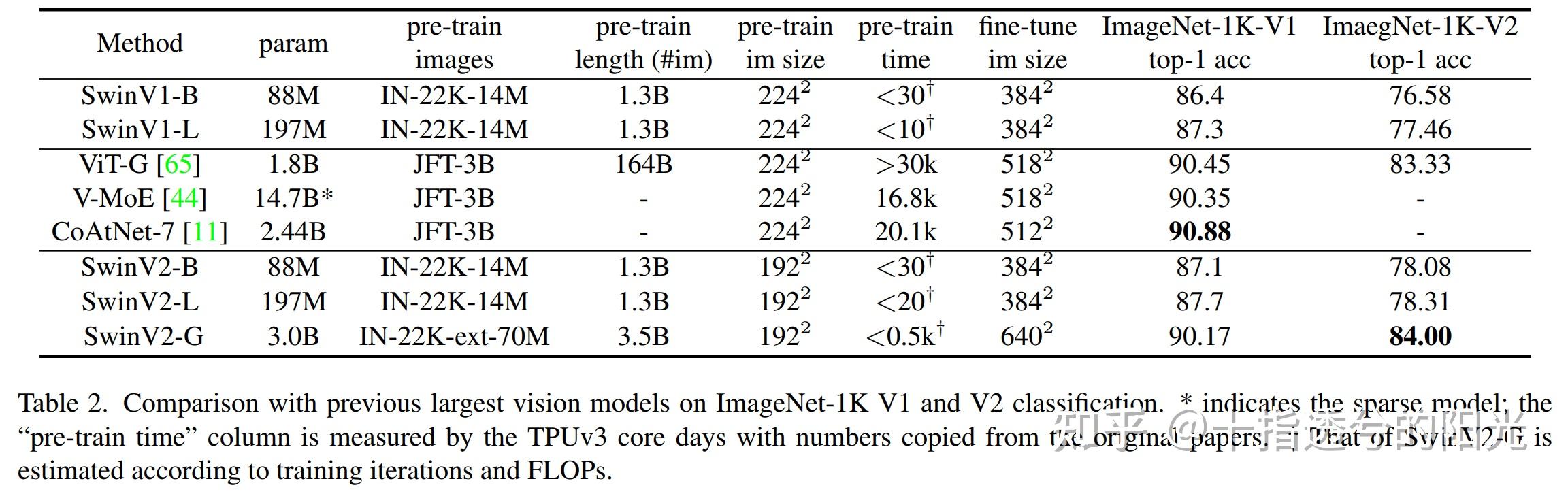 【简读】Swin Transformer V2: Scaling Up Capacity and Resolution - 知乎