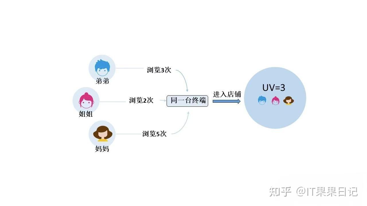 并发量、吞吐量、日活、QPS、TPS、RPS、RT、PV、UV、DAU、GMV - 知乎