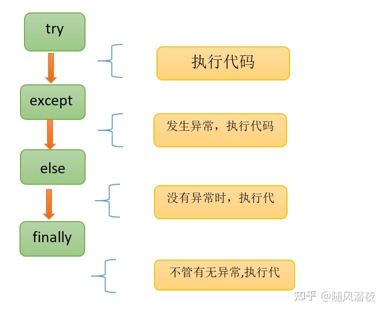 Python异常捕获（try except）