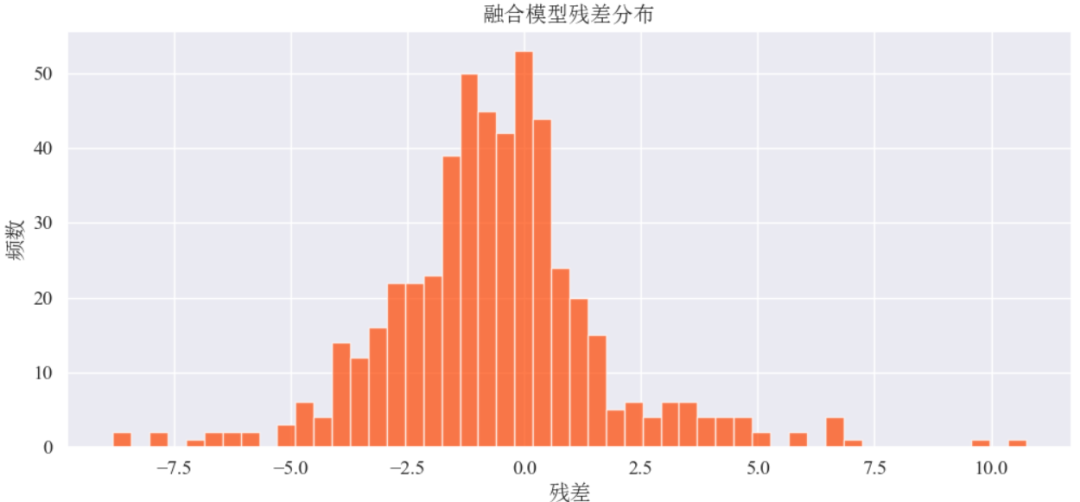 【Python时序预测系列】建立Transformer-LSTM-TCN-XGBoost融合模型实现多变量时序预测（案例+源码） - 知乎