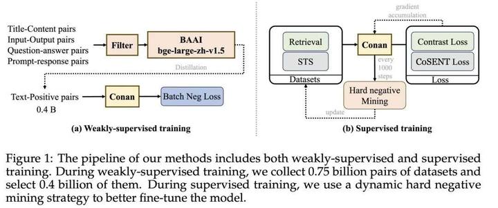 Conan-embedding: 我需要更多跟更高质量的hard negative - 知乎