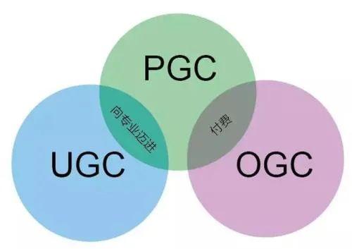 UGC、PGC、OGC都是什么，他们都有些什么区别？ - 知乎
