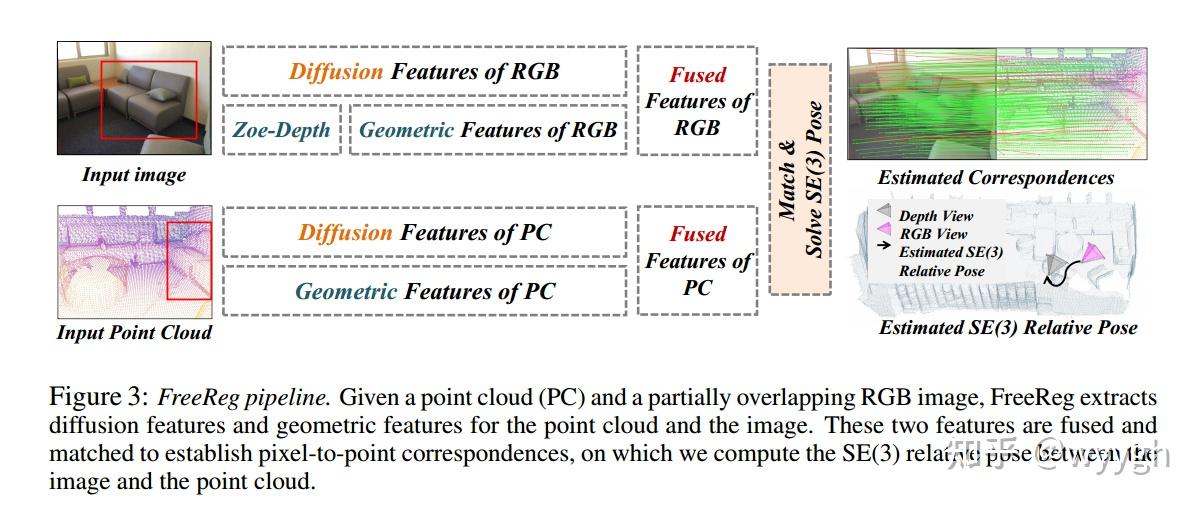 FREEREG：利用预训练扩散模型和单目深度估计器进行图像到点云配准 - 知乎