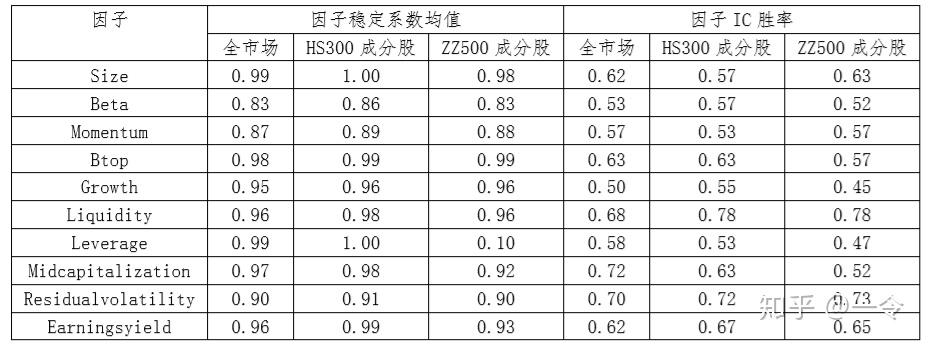 Barra系列（一）：Barra因子构建和因子测试框架 - 知乎