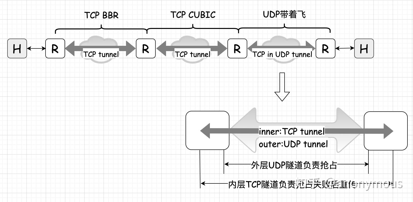 TCP Tunnel - 知乎