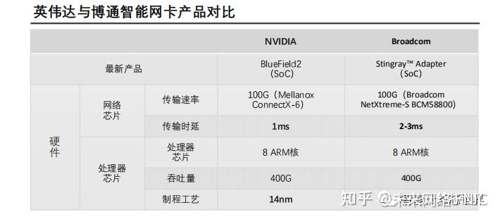 中国智能网卡(SmartNIC)行业概览（2021） - 知乎