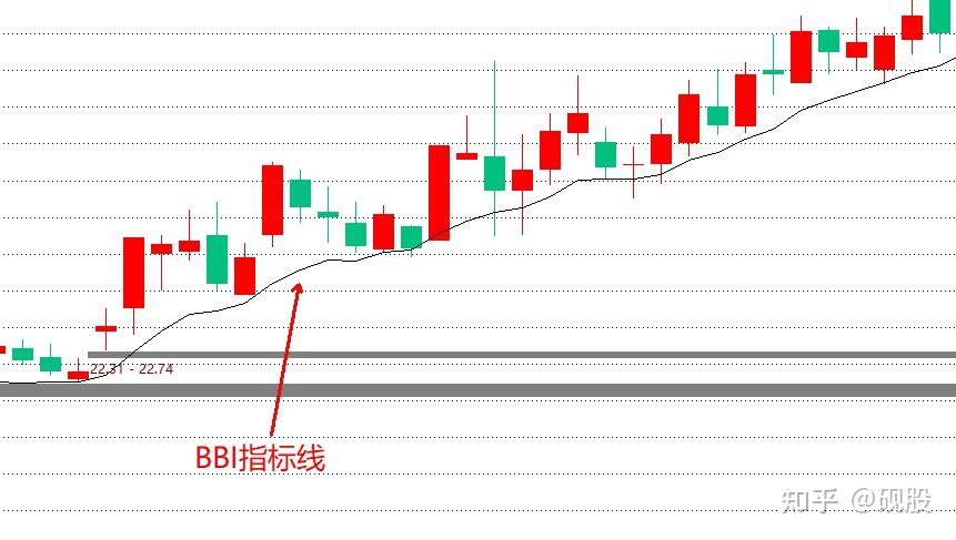 技术指标干货：BBI多空均线——比MA均线更好用的主图指标，建议点赞收藏！ - 知乎