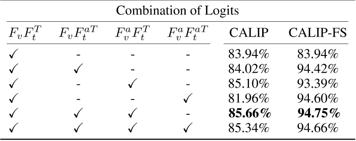 CALIP: Zero-Shot Enhancement of CLIP with Parameter-free Attention - 知乎