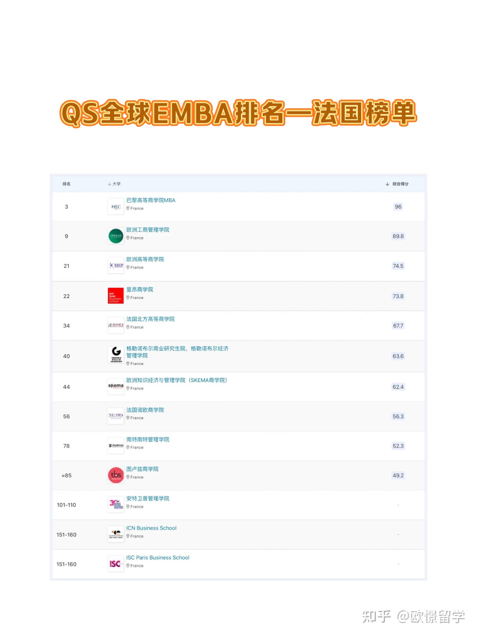 QS全球EMBA排名-法国高商入围名单 - 知乎