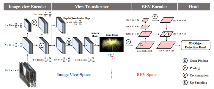 BEVDet: High-Performance Multi-Camera 3D Object Detection in Bird-Eye-View - 知乎