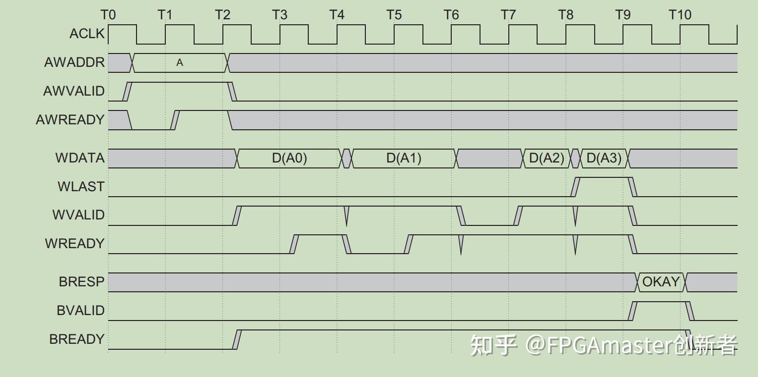 手把手教你verilog实现axi总线协议读写fpga实现dma数据传输fpga实现amba协议fpga手搓axi协议axi协议详解（一） 读写模块设计 知乎