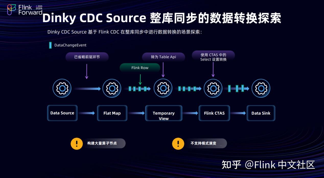 Dinky 和 Flink CDC 在实时整库同步的探索之路 - 知乎