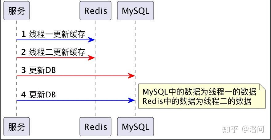MySQL和Redis数据的一致性 - 知乎
