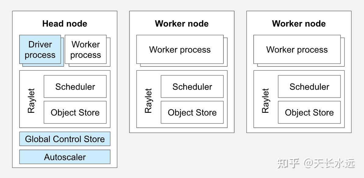 Ray Cluster - 知乎