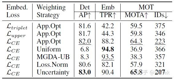 《Towards Real-Time Multi-Object Tracking》论文翻译 - 知乎