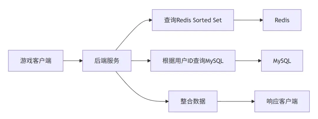 CodeBuddy 中国版 Cursor 实战：Redis+MySQL双引擎驱动〈王者荣耀〉战区排行榜 - 知乎