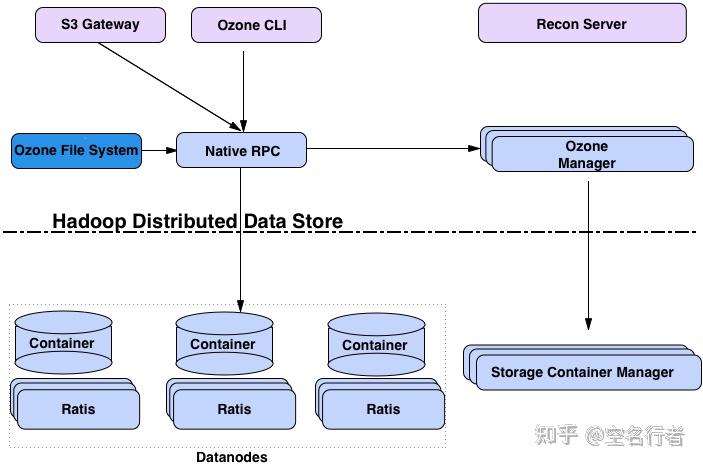 Apache Ozone入门 - 知乎