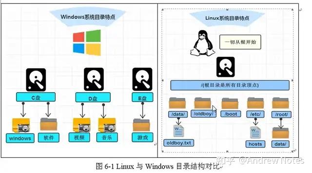 Linux系统目录结构 - 知乎