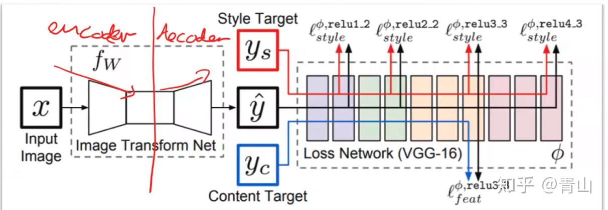 fast.ai 给程序员的深度学习实战课程 v3 第七课（四）Feature Loss - 知乎