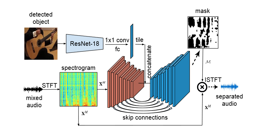 探索计算机视觉与音频的交叉：基于视觉的音乐相关研究Review（声源分离 & Beyond） - 知乎