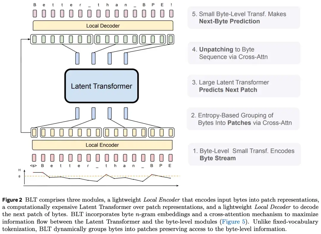 Tokenization不存在了？Meta最新研究，无需Tokenizer的架构来了 - 知乎