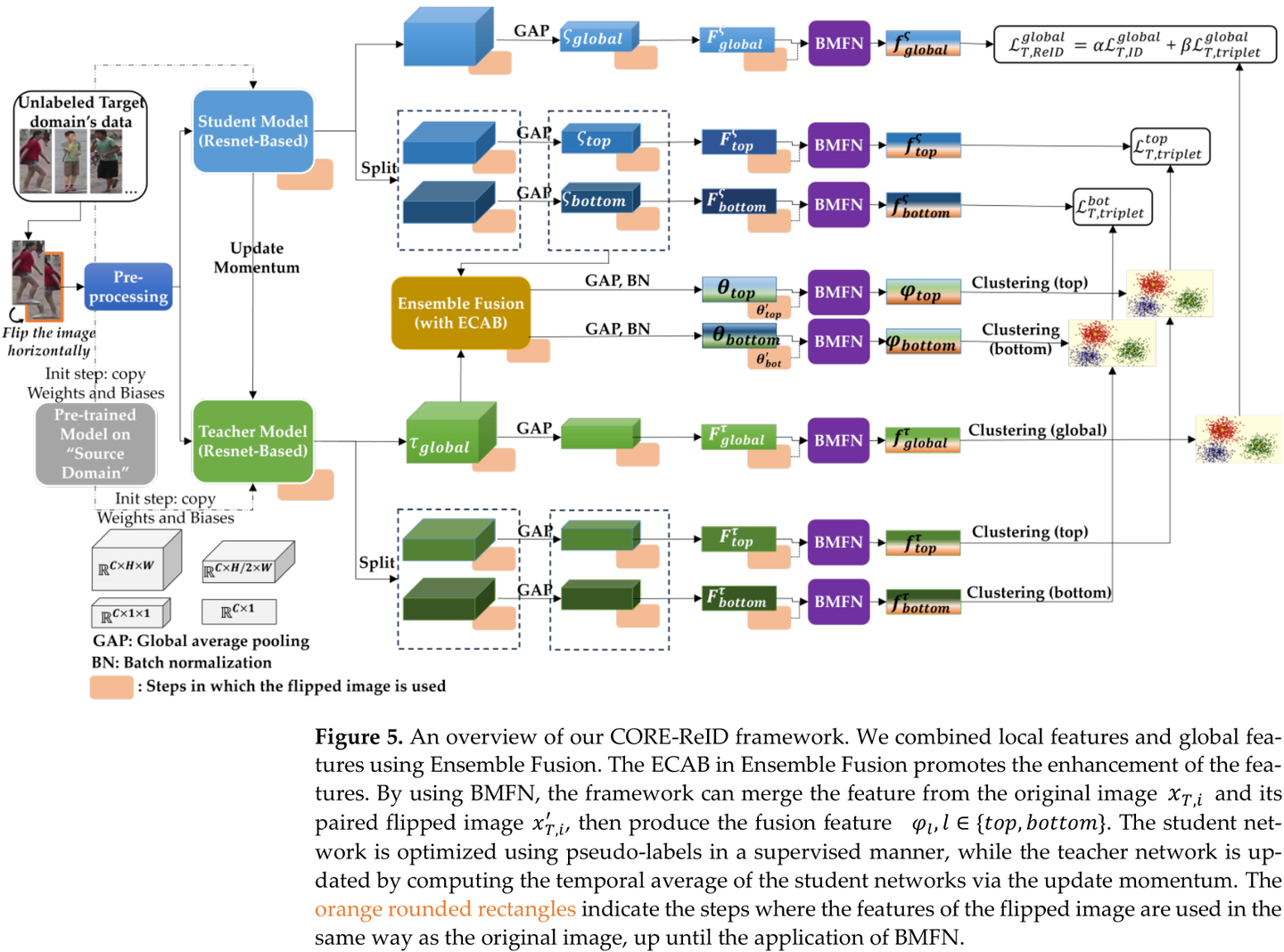 CORE-ReID：集成融合与综合优化，攻克跨域行人重识别难题 - 知乎